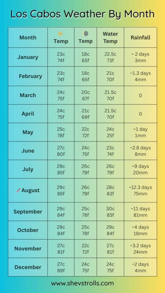 Best Time to Visit Cabo San Lucas: Monthly Weather, Water Temperatures ...