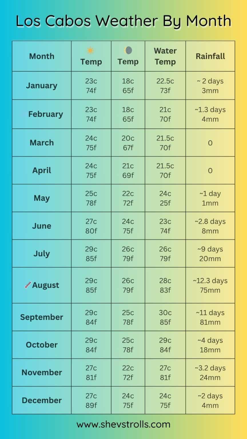 Best Time to Visit Cabo San Lucas: Monthly Weather, Water Temperatures ...