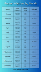The Best Time to Visit Roatan 2026: Weather, Crowds, & Month-by-Month ...