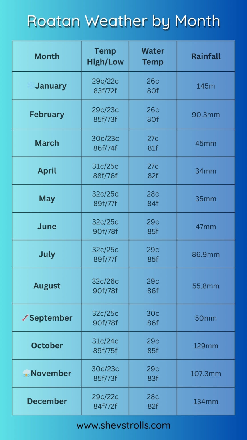 The Best Time to Visit Roatan 2026: Weather, Crowds, & Month-by-Month ...